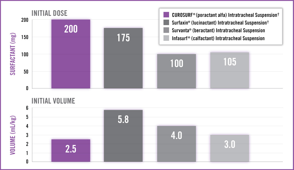 Administration | CUROSURF® (poractant alfa)