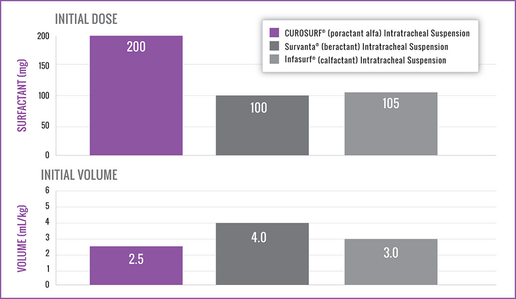 Dosing & Administration of CUROSURF® (poractant alfa)